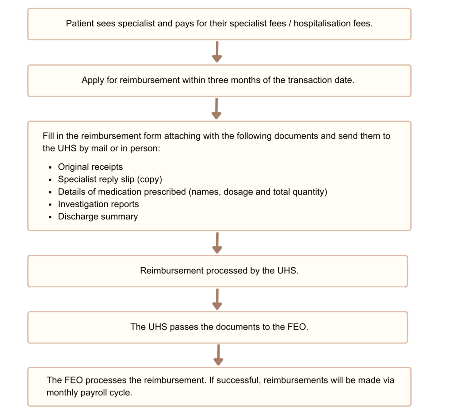 Reimbursement Procedures – University Health Service | HKU